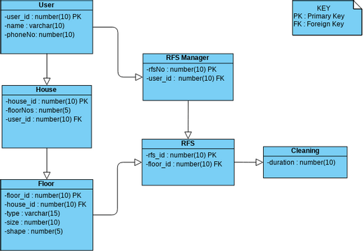 RFS Database | Visual Paradigm User-Contributed Diagrams / Designs